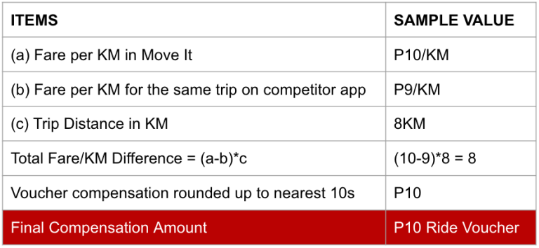 MOVE IT'S Mas Murang Rides Guarantee - Move It